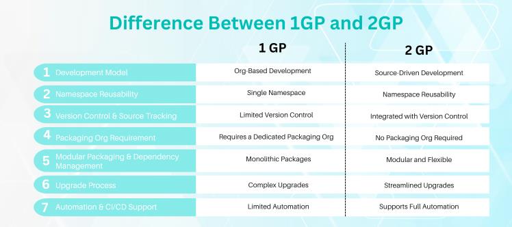 1GP vs 2GP Salesforce Packaging: A Comprehensive Guide